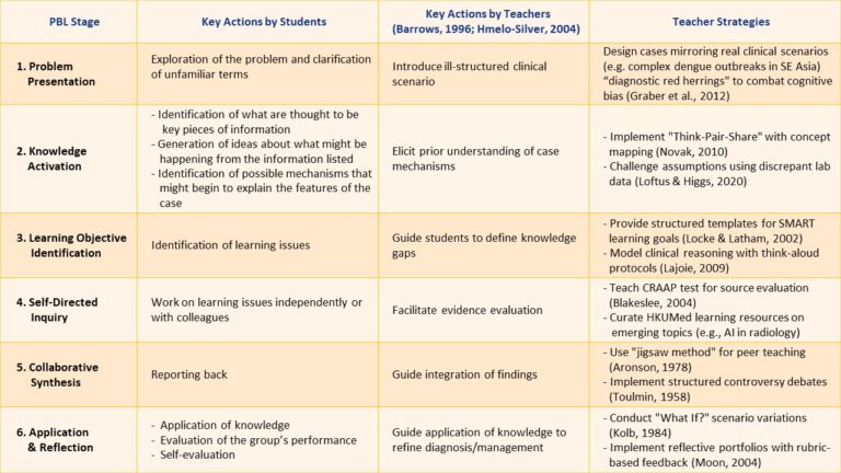 Problem-based Learning – Bau Institute of Medical and Health Sciences ...